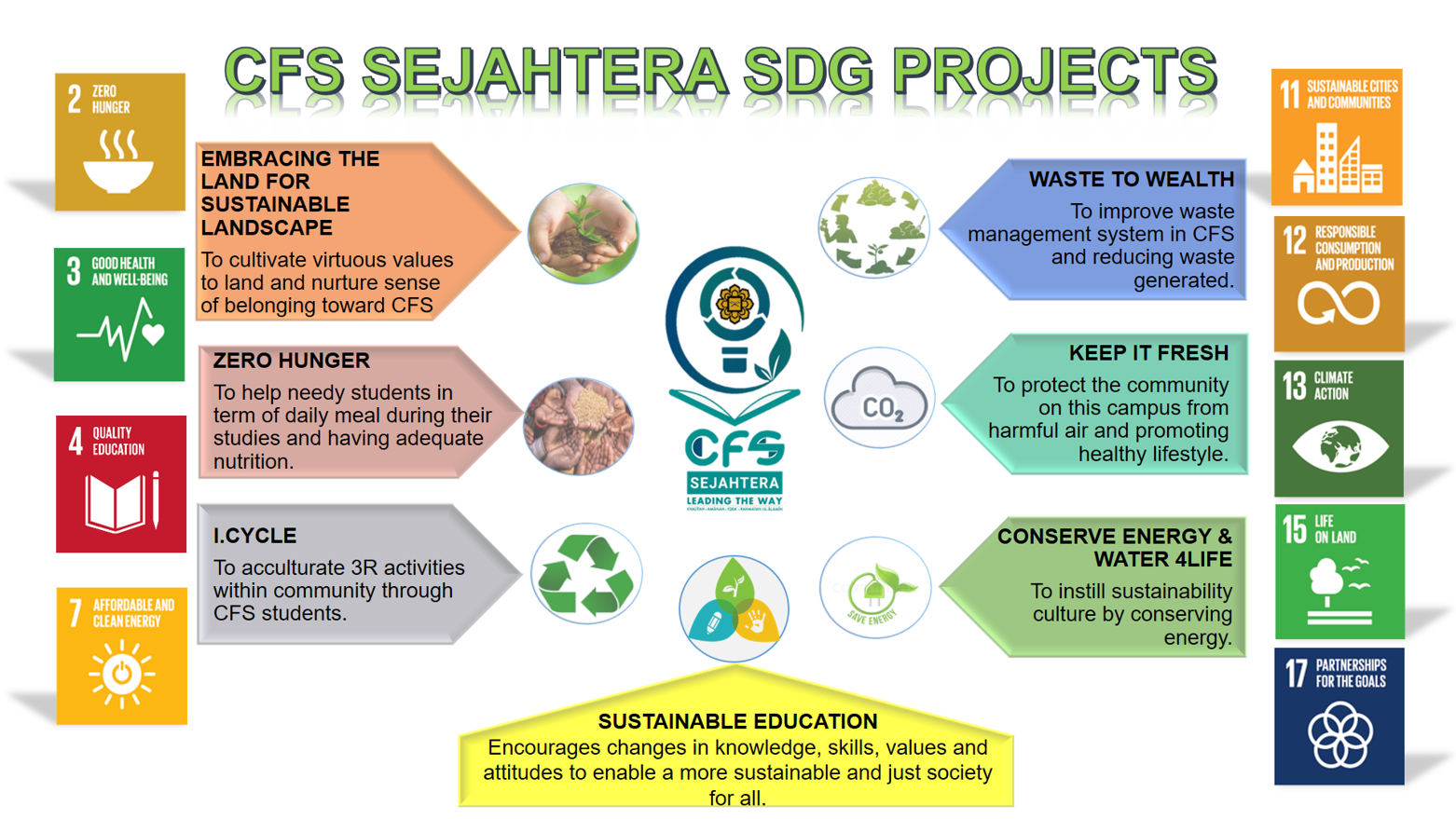 CFS SEJAHTERA – Sustainable Development Projects By IIUM Administrators